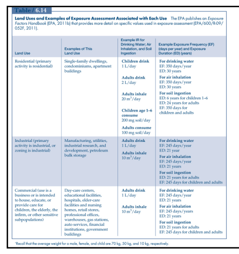 Solved Calculate a risk-based groundwater protection | Chegg.com