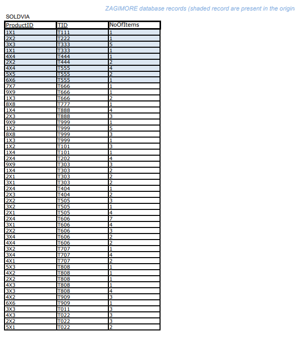 Solved Use ZagiMore Database List customer name, | Chegg.com