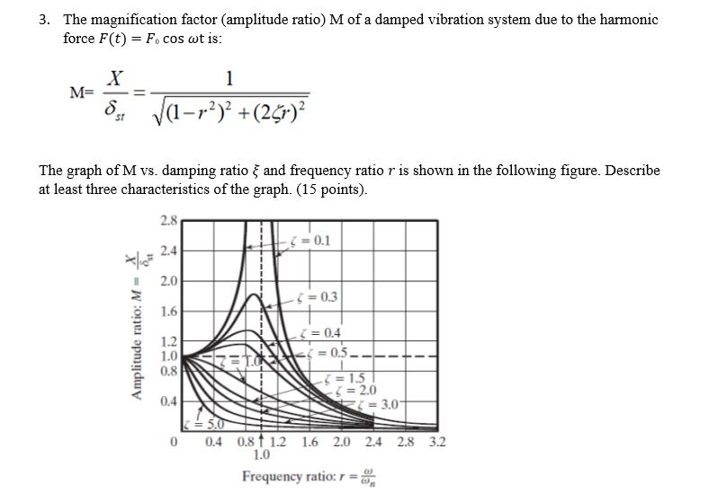 Solved 3. The magnification factor (amplitude ratio) M of a | Chegg.com