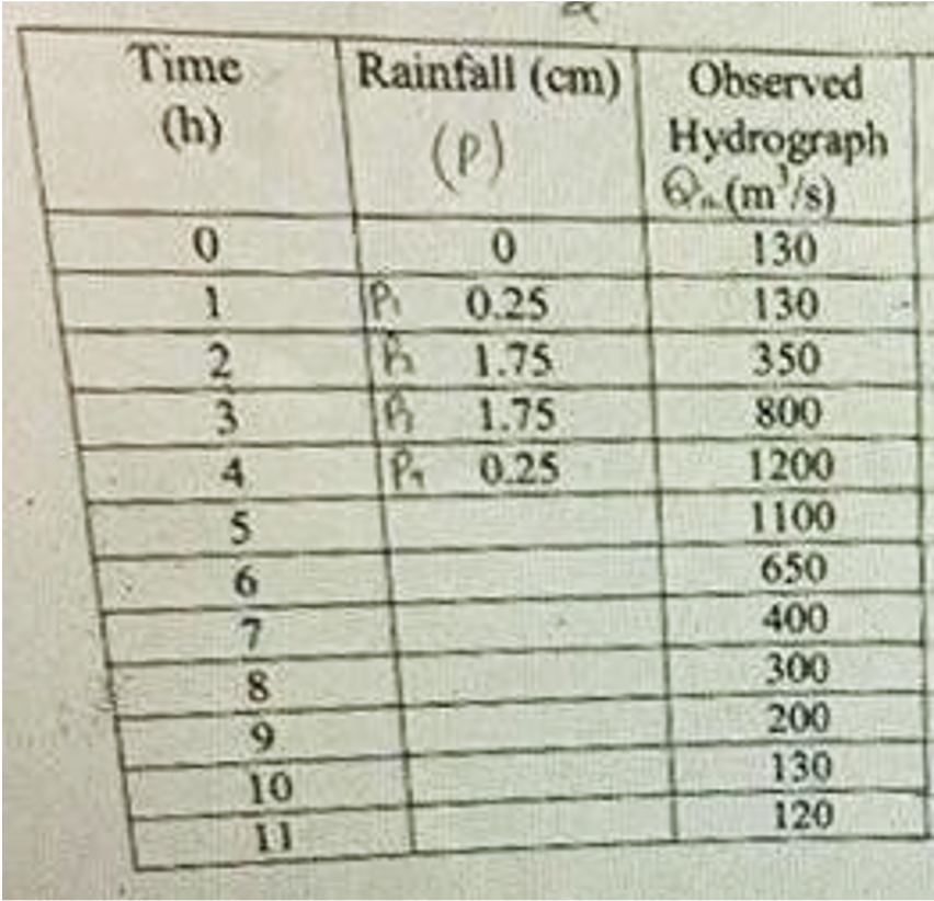 Solved •Obtain the Unit Hydrograph for a basin using the | Chegg.com