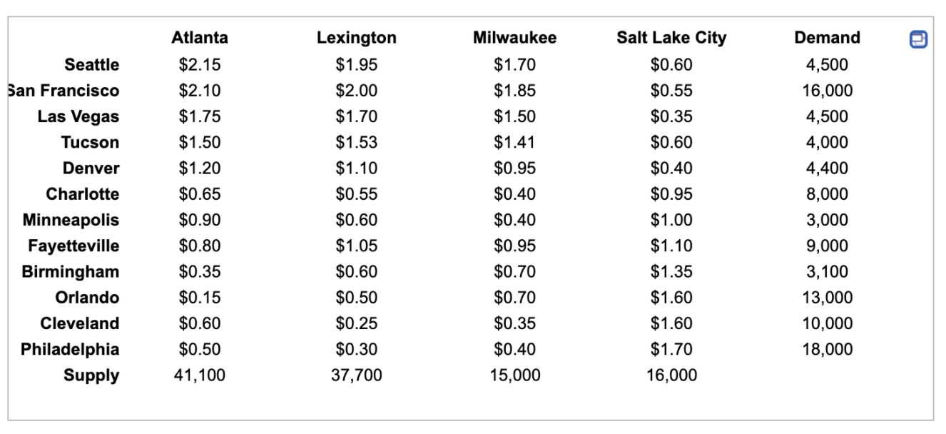 Solved A company has four distribution centers, located in | Chegg.com