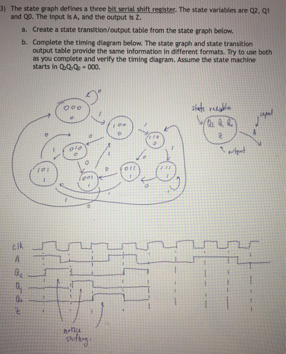 Solved The state graph defines a three bit serial shift | Chegg.com