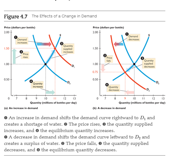 Solved ⦁ Illustrate and explain rightward shift | Chegg.com