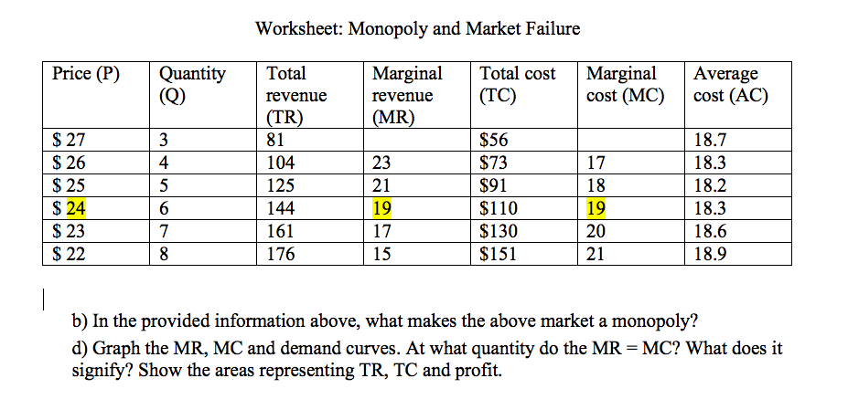 Solved Worksheet: Monopoly and Market Failure Price (P) | Chegg.com