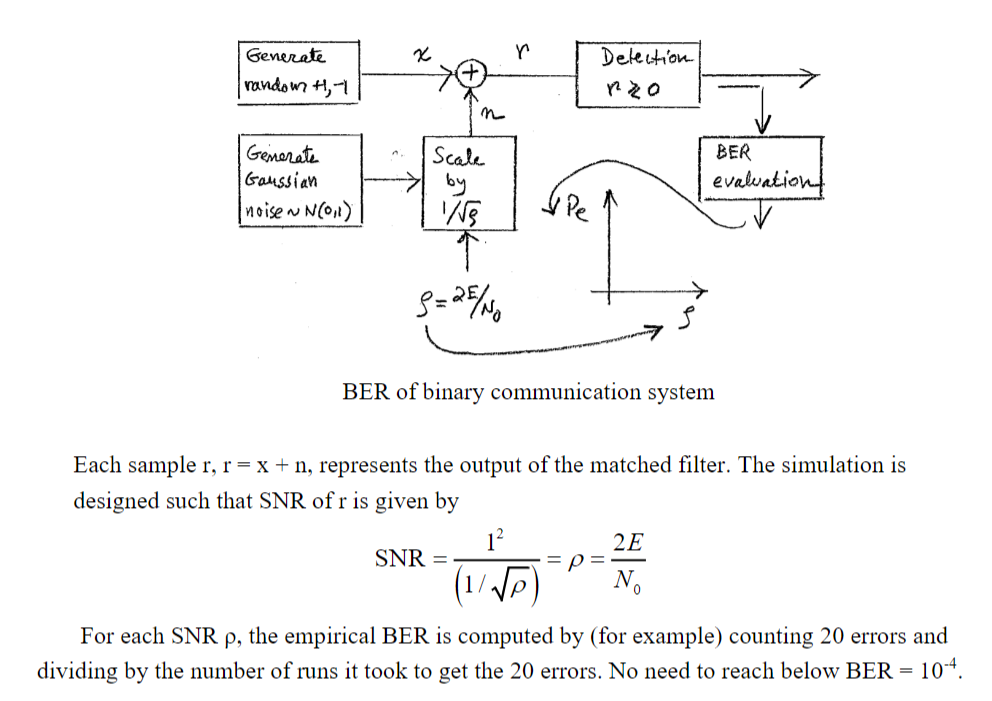 Solved 2. M Plot the theoretical BER performance for binary | Chegg.com