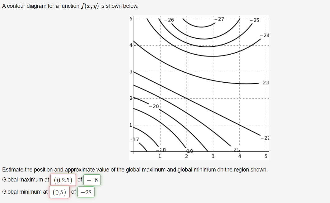Solved A contour diagram for a function f(x,y) is shown | Chegg.com