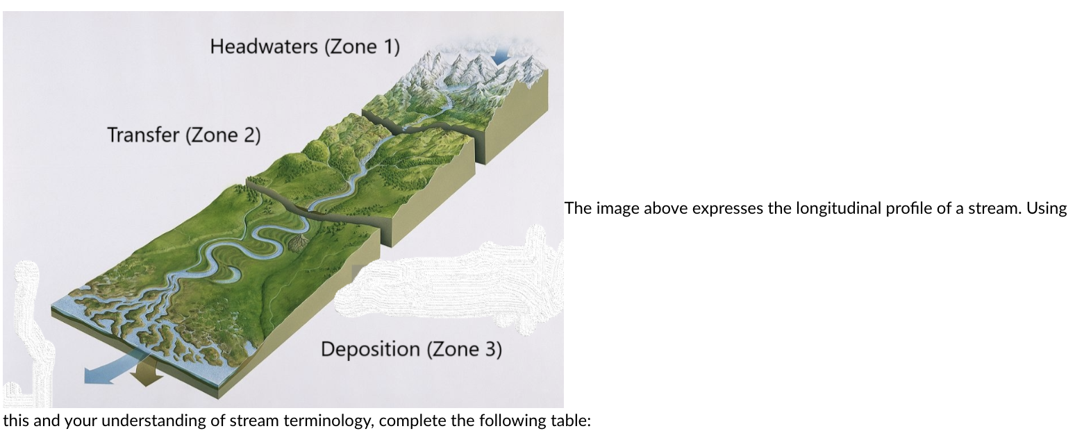Solved Headwaters (Zone 1) A Transfer (Zone 2) The image | Chegg.com