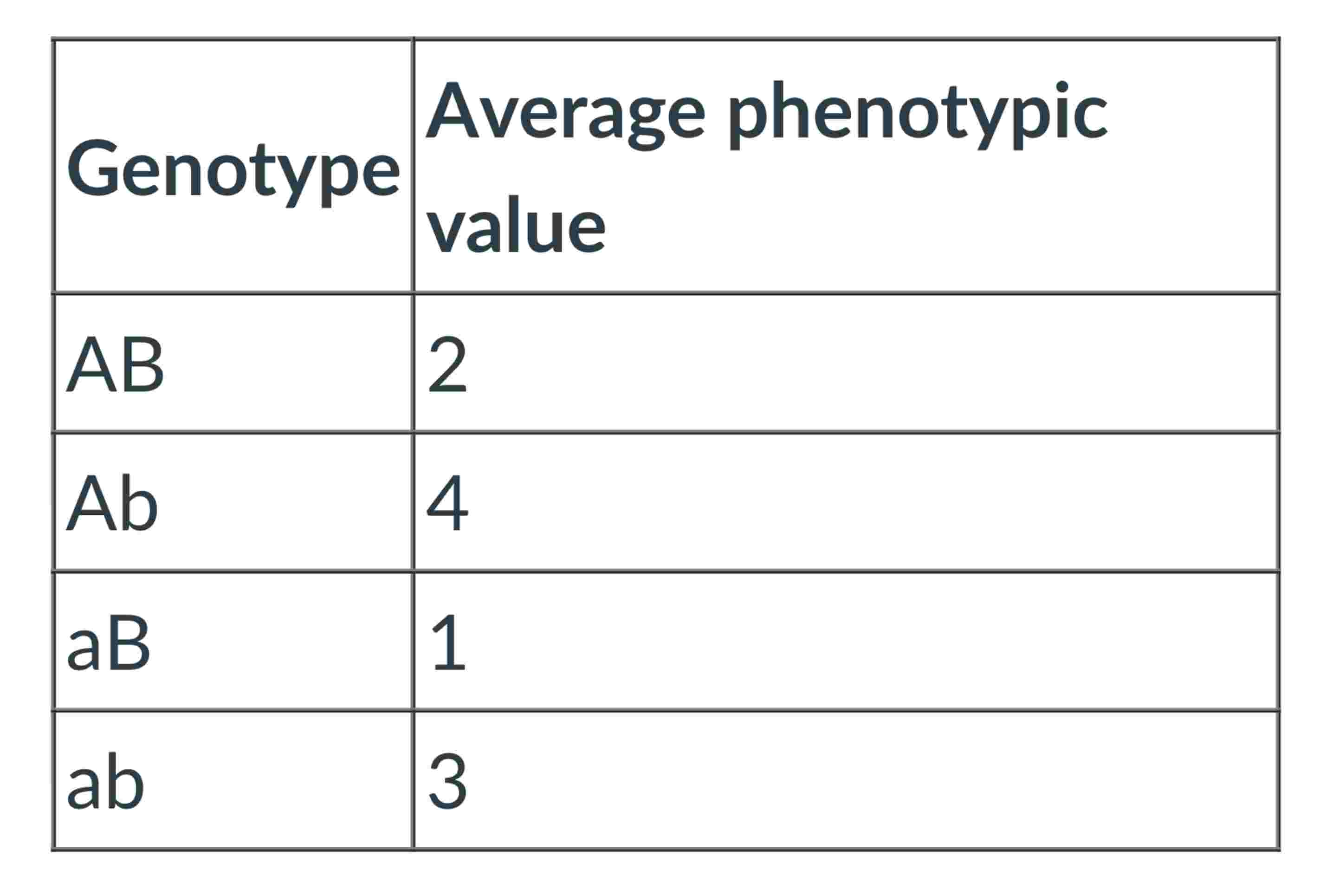 Solved Below are the average phenotypes for individuals with | Chegg.com