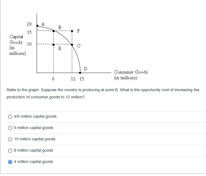 Solved Refer to the graph. Suppose the country is producing | Chegg.com