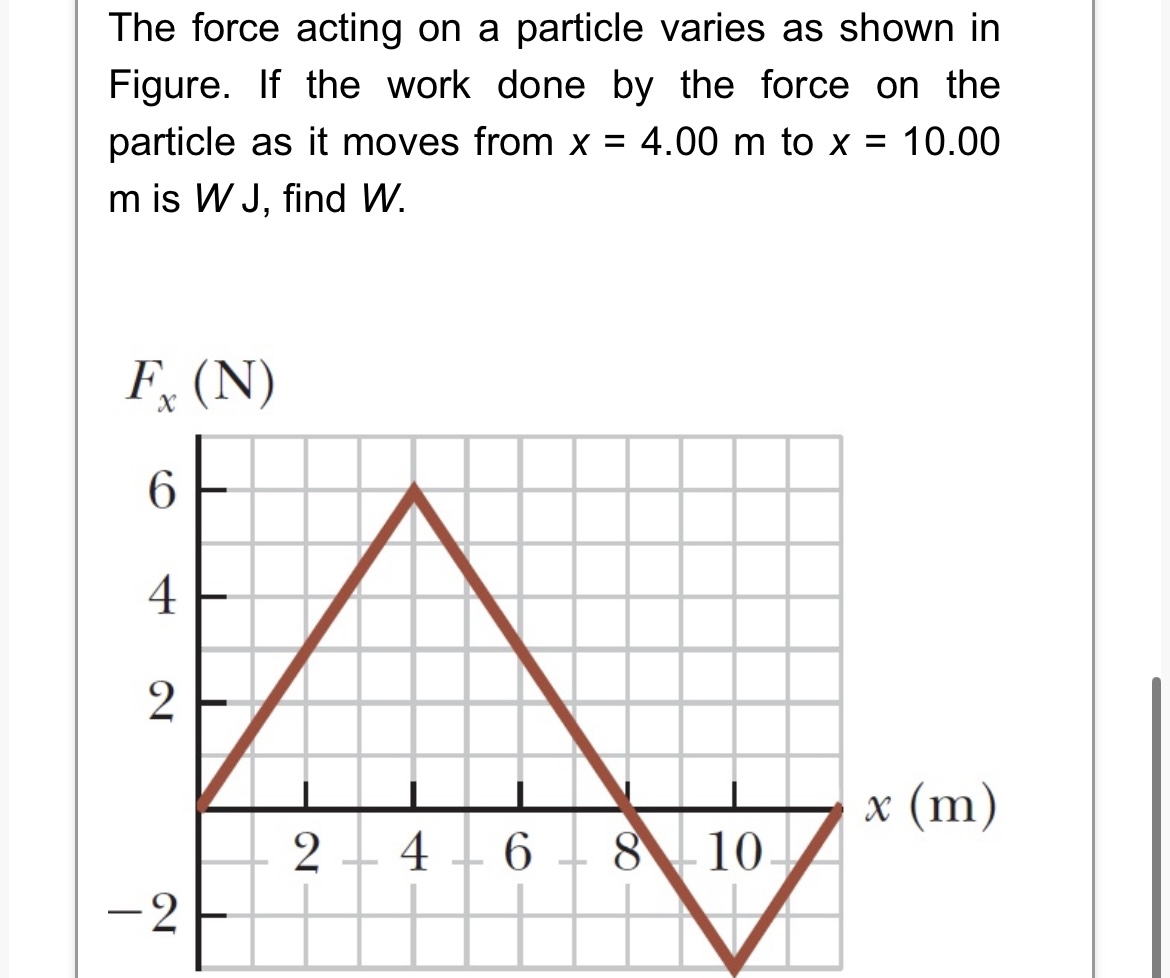 Solved The force acting on a particle varies as shown | Chegg.com