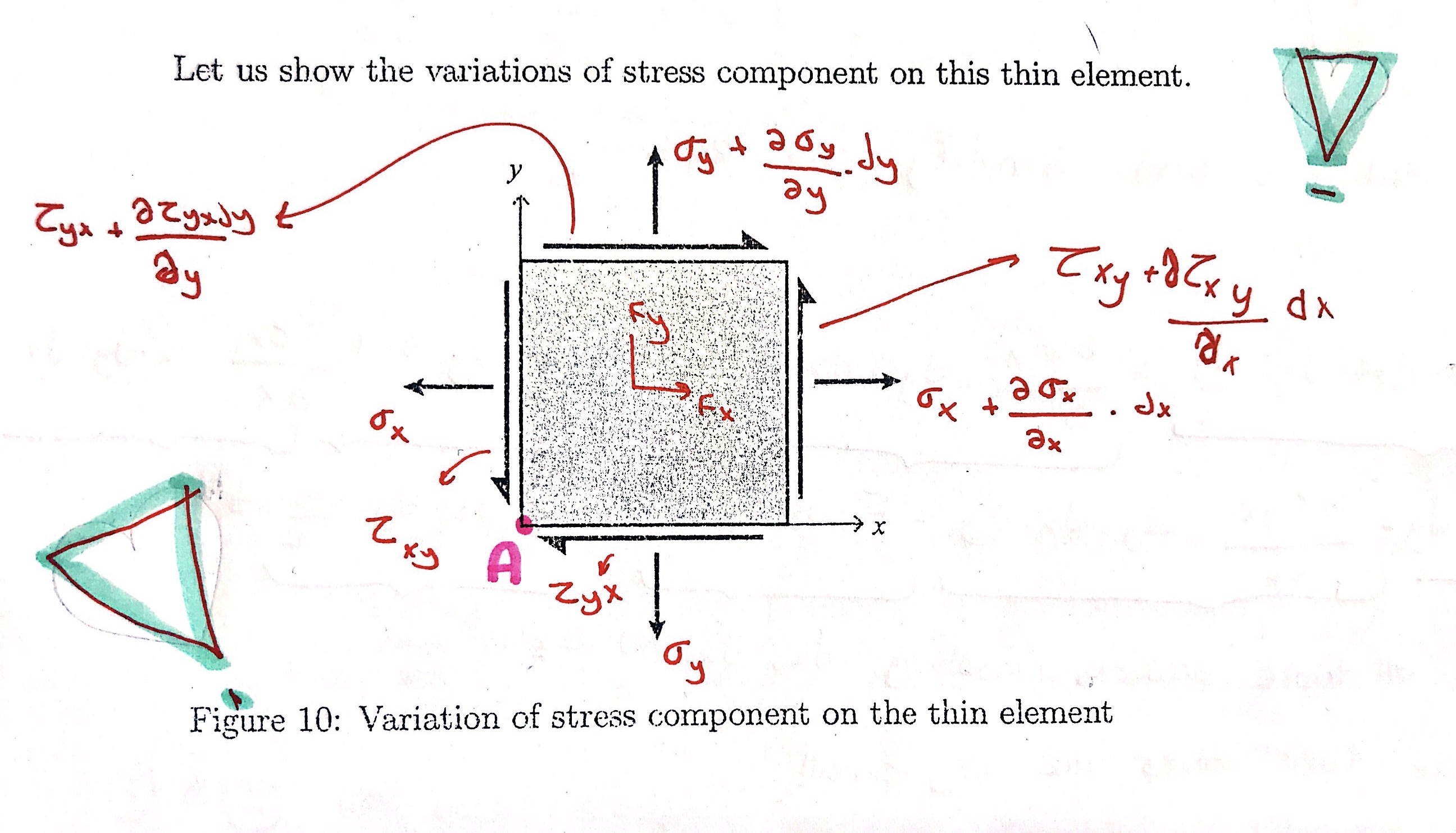 Solved Let us show the variations of stress component on | Chegg.com