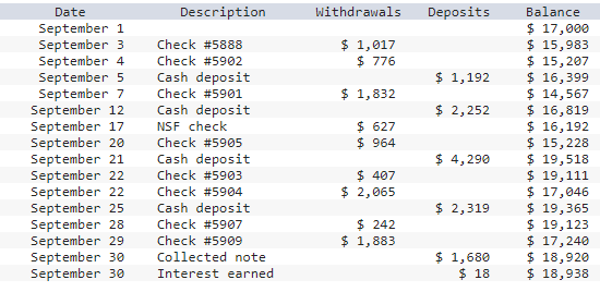 Solved 1. Prepare the September 30 bank reconciliation for | Chegg.com