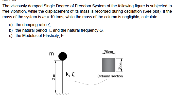 Solved The viscously damped Single Degree of Freedom System | Chegg.com
