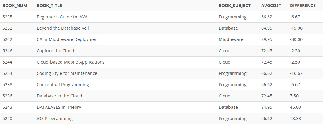 Solved Write a query to display the book number, title, | Chegg.com
