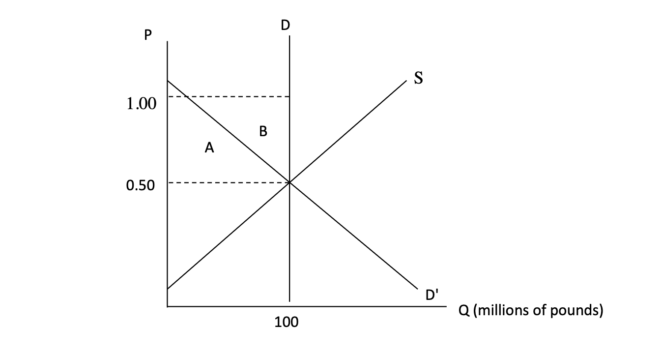 Solved How would we show a price support program (the gov't | Chegg.com