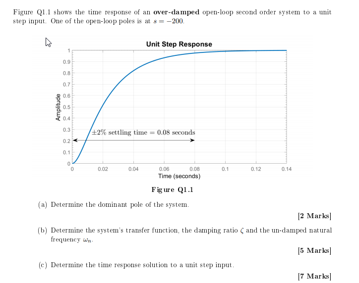 Solved Figure Q1.1 shows the time response of an over-damped | Chegg.com