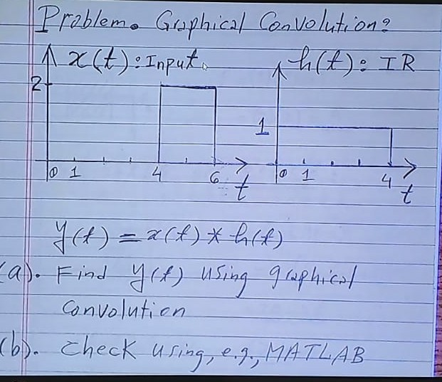 Solved Problem. Graphical convolution? 1 (t) Input ah(t): IR | Chegg.com