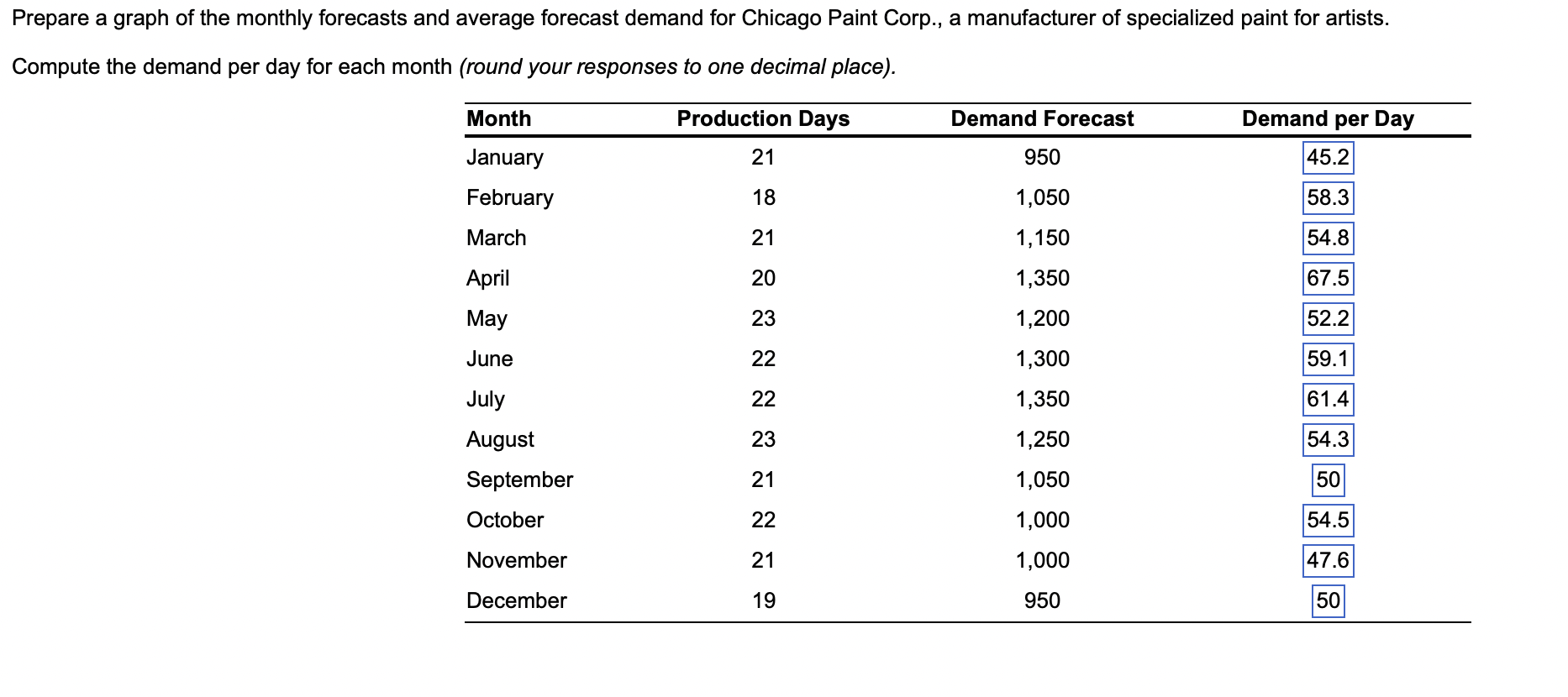 Solved Prepare a graph of the monthly forecasts and average | Chegg.com