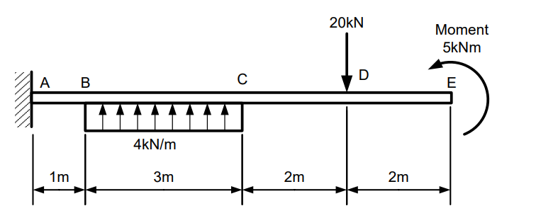 Solved Derive the equations for the shear force and bending | Chegg.com
