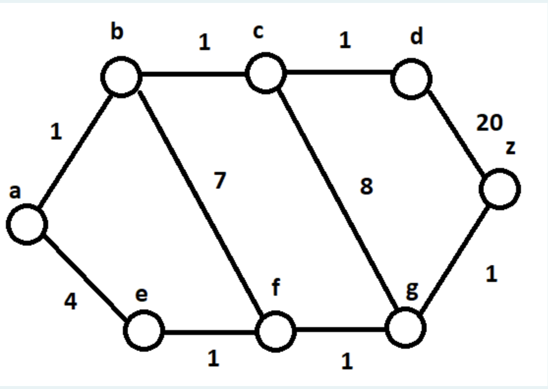 Solved 1) Use Dijkstra´s algorithm to find the shortest walk | Chegg.com