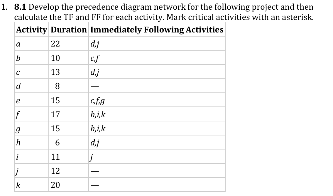1. 8.1 ﻿Develop the precedence diagram network for | Chegg.com