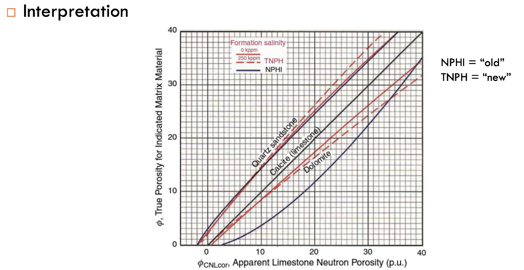 The CNL is recorded on a limestone-matrix setting and | Chegg.com