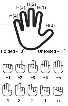 write VHDL "Finger-counting Multiplier" Input : 2 * | Chegg.com
