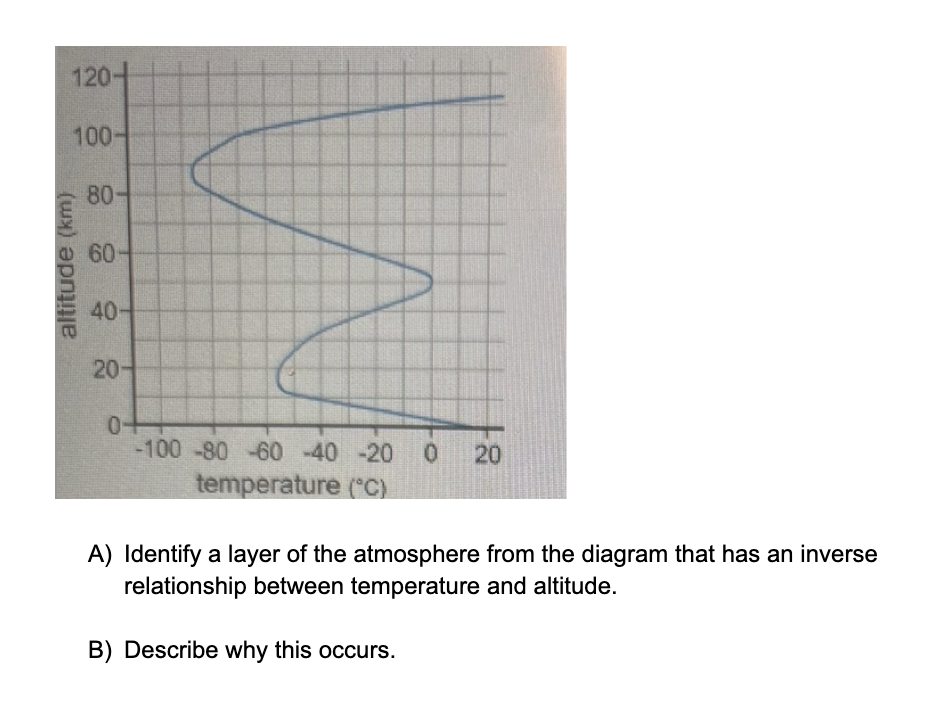 Solved A) Identify a layer of the atmosphere from the | Chegg.com