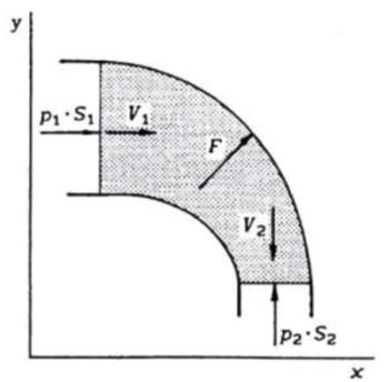 Solved Given the 90º horizontal bend, whose inlet and | Chegg.com