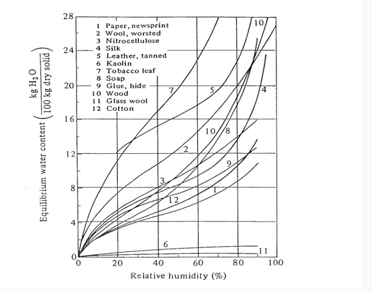 If paper at 60% RH contains 12 kg of water/100 kg of | Chegg.com