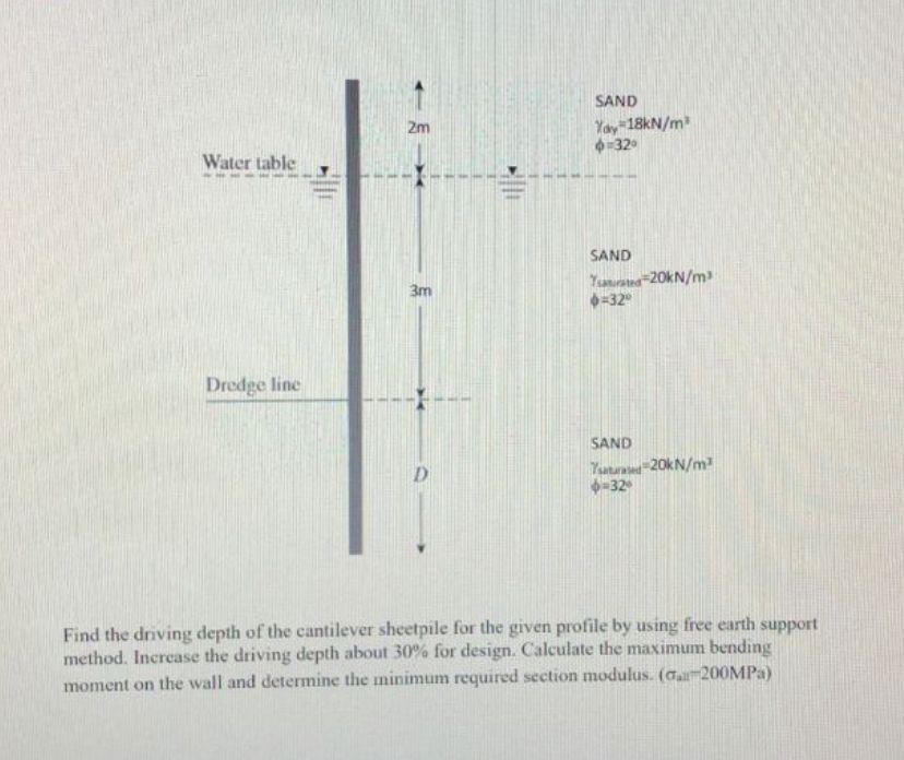 Solved 2m SAND Yay 18kN/m +32 Water table SAND t20kN/m 6-32 | Chegg.com