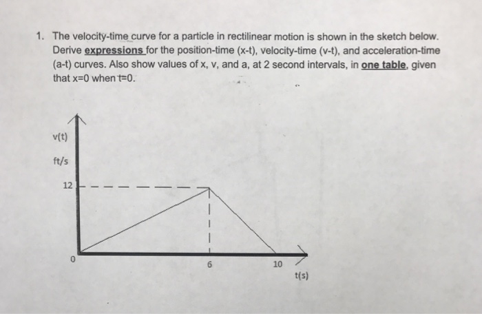 Solved The velocity-time curve for a particle in rectilinear | Chegg.com