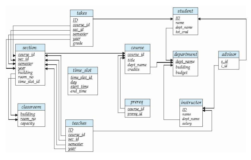 Solved (24 points) Using the university schema from the | Chegg.com
