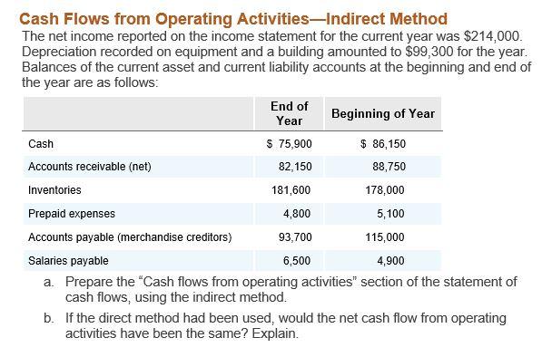 Solved Cash Flows from Operating Activities-Indirect Method | Chegg.com