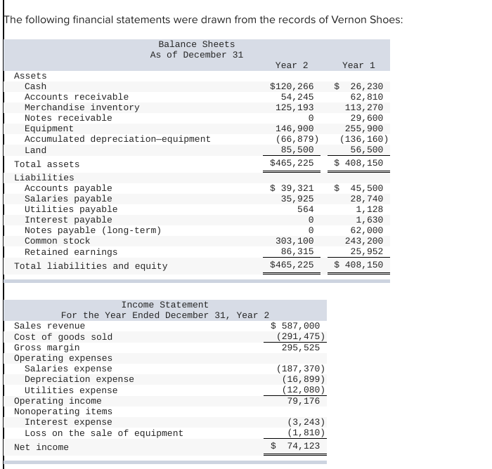 Solved The following financial statements were drawn from | Chegg.com