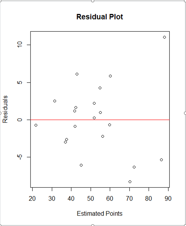 Solved Residual Plot o 10 O 5 O Residuals oo 0 8 -5 o 20 30 | Chegg.com