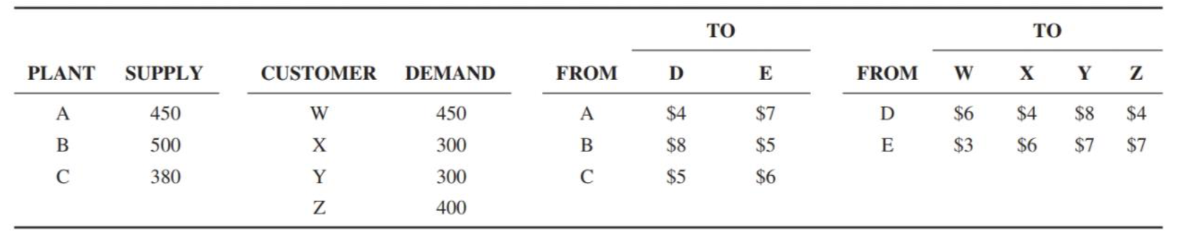 Solved The distribution system for the Smith Company | Chegg.com