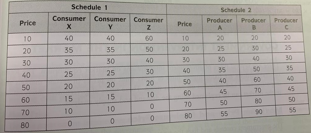 Solved The following schedules shows the demand and supply | Chegg.com
