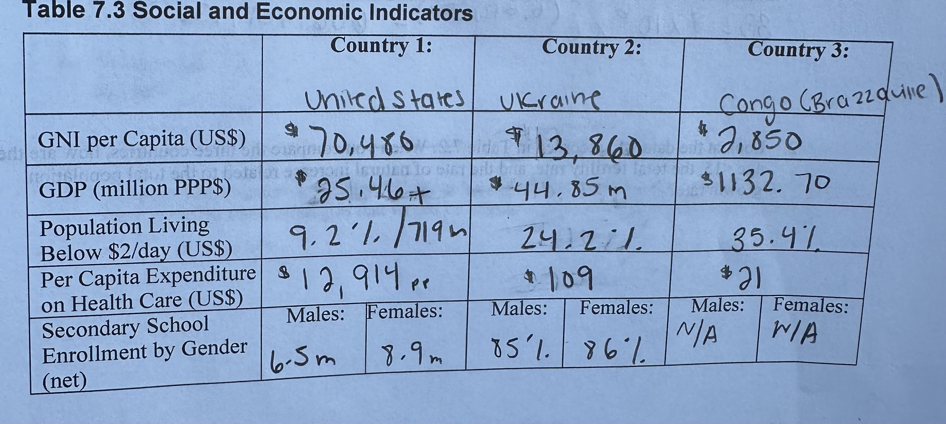 Solved Table 7.3 Social and Economic Indicators Table | Chegg.com