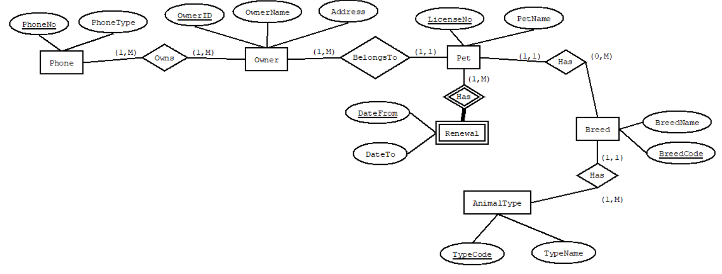 Solved PLEASE HELP! Decompose the presented ER diagram and | Chegg.com