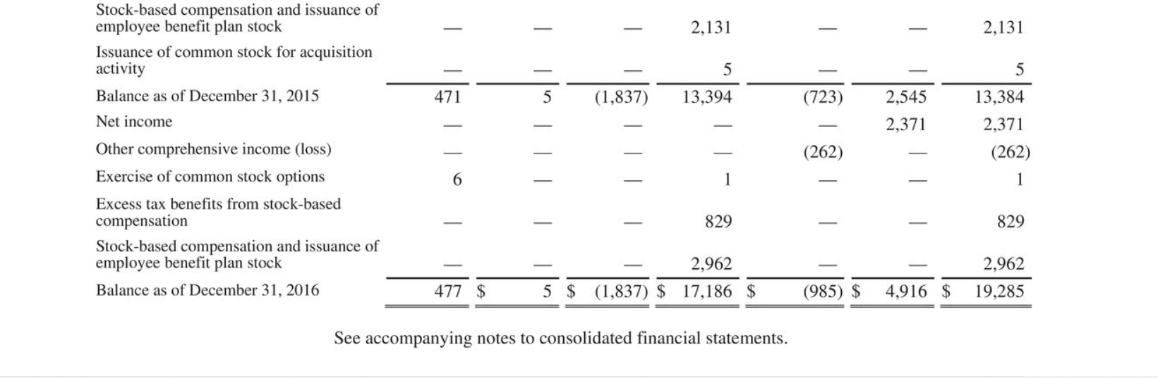 Appendix D Specimen Financial Statements: Amazon.com, | Chegg.com