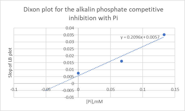 calculate Ki value from What is meant by Ki? What | Chegg.com