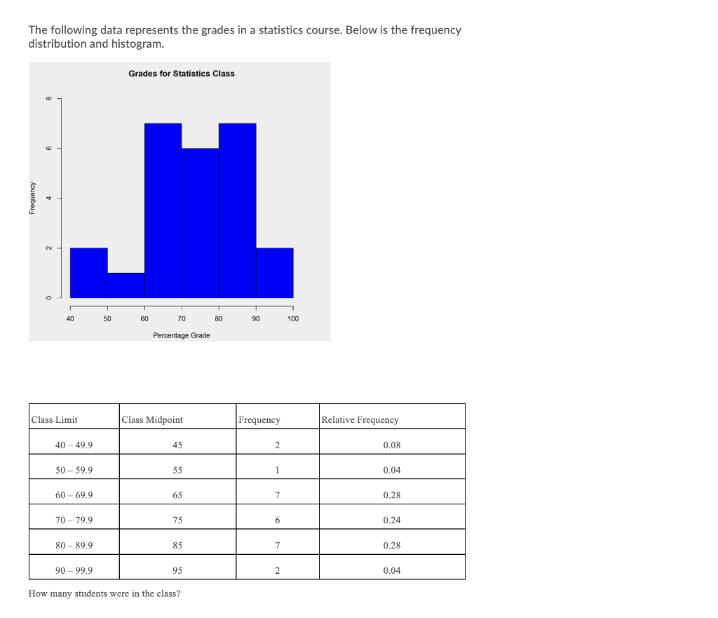 Solved The following data represents the grades in a | Chegg.com