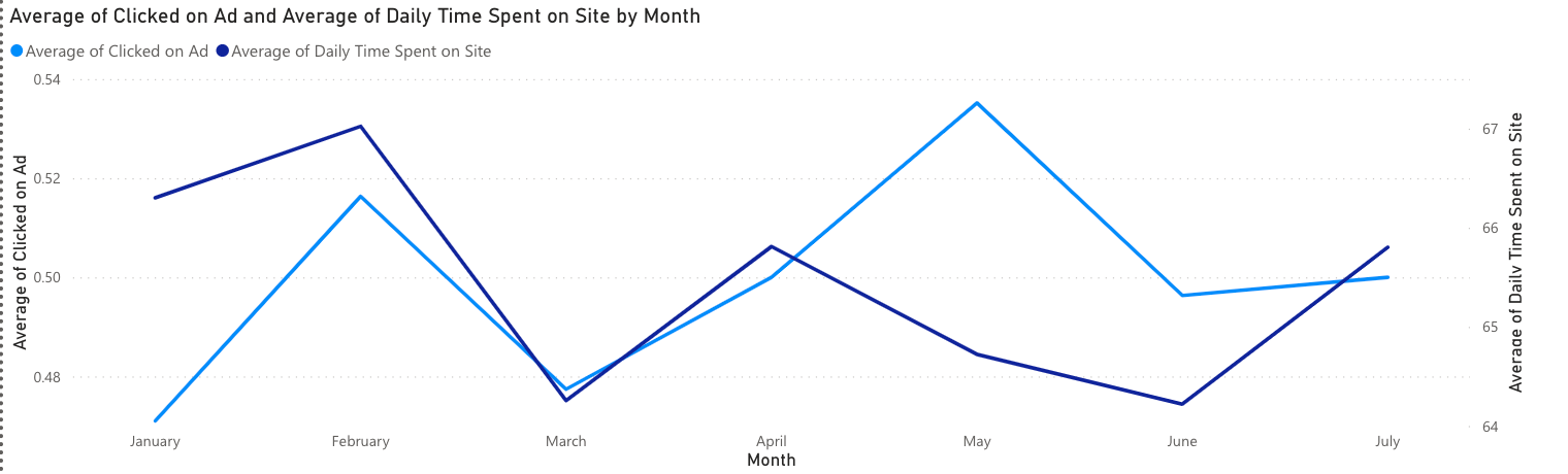 Solved What can be observed from this chart? Is there any | Chegg.com
