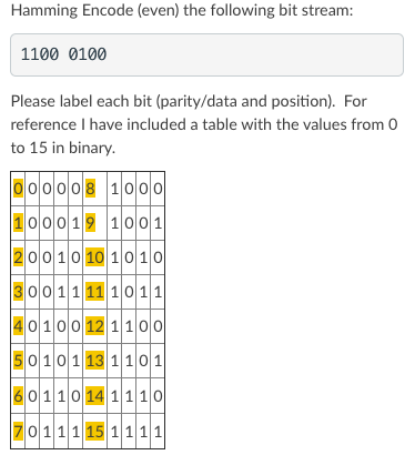 Solved Hamming Encode (even) the following bit stream: 1100 | Chegg.com