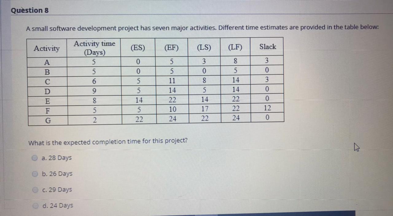 Solved Question 8 A small software development project has | Chegg.com