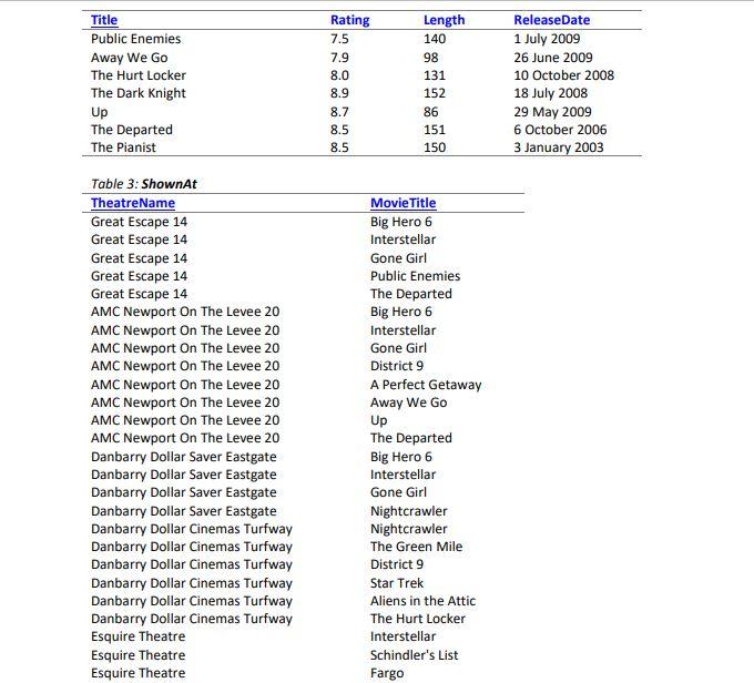 Solved Table 1: Theatres \begin{tabular}{lllll} \hline Name | Chegg.com