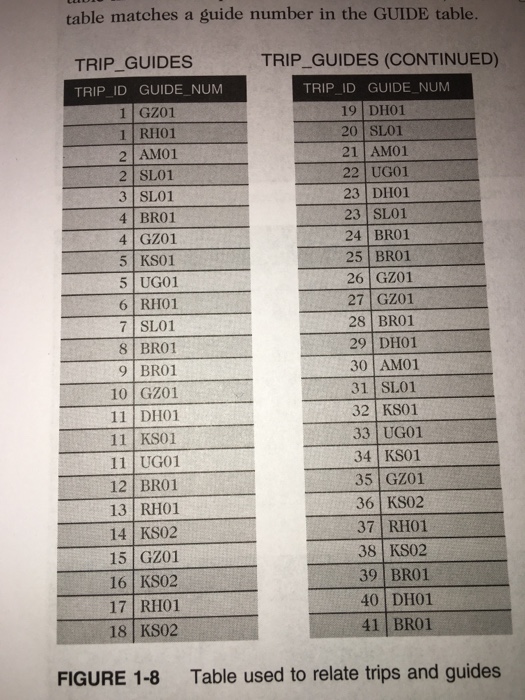 Solved Use SQL and Colonial Adventure Tour database to | Chegg.com