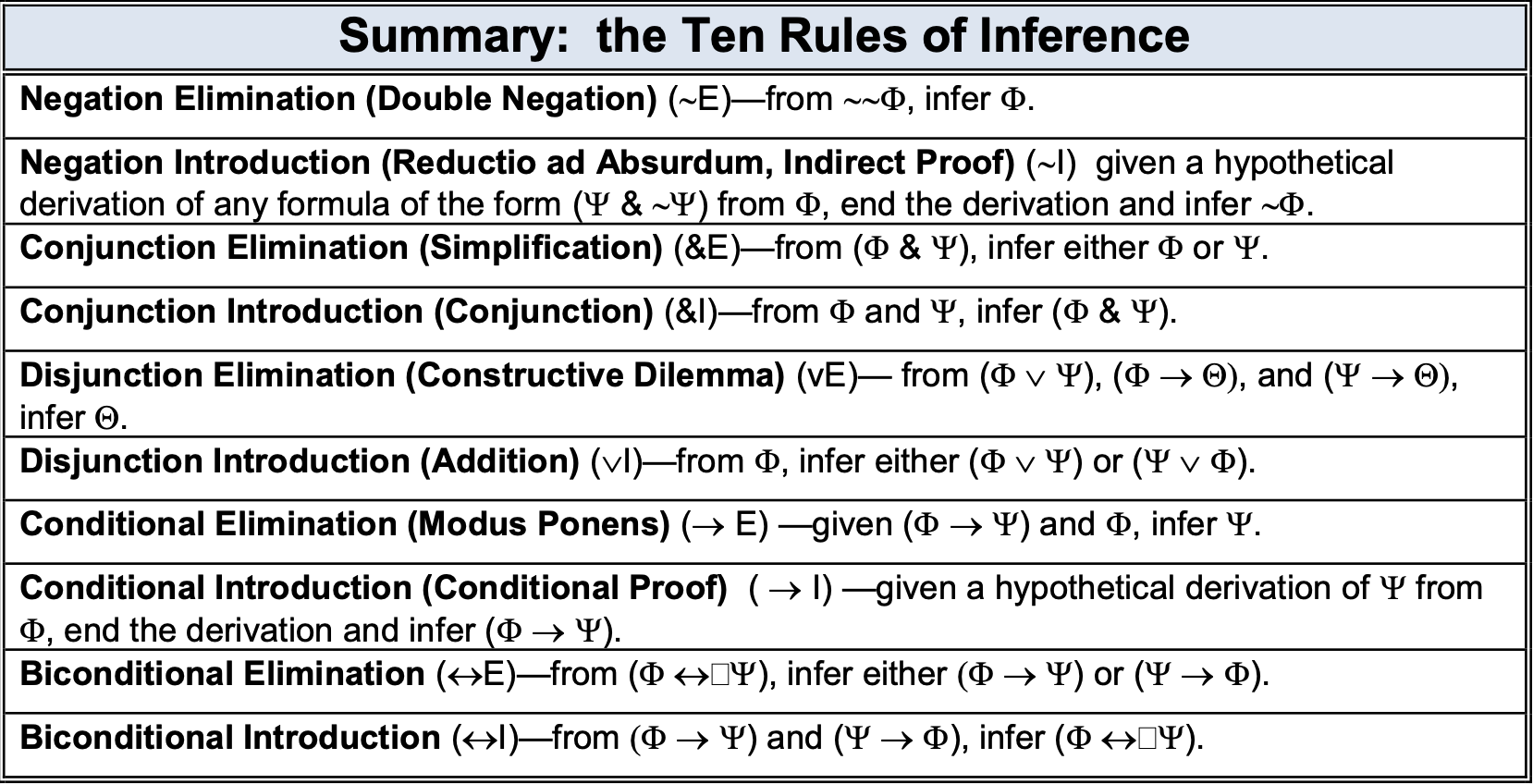 Solved Summary: the Ten Rules of Inference Negation | Chegg.com