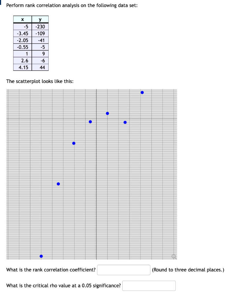 Solved Perform rank correlation analysis on the following | Chegg.com
